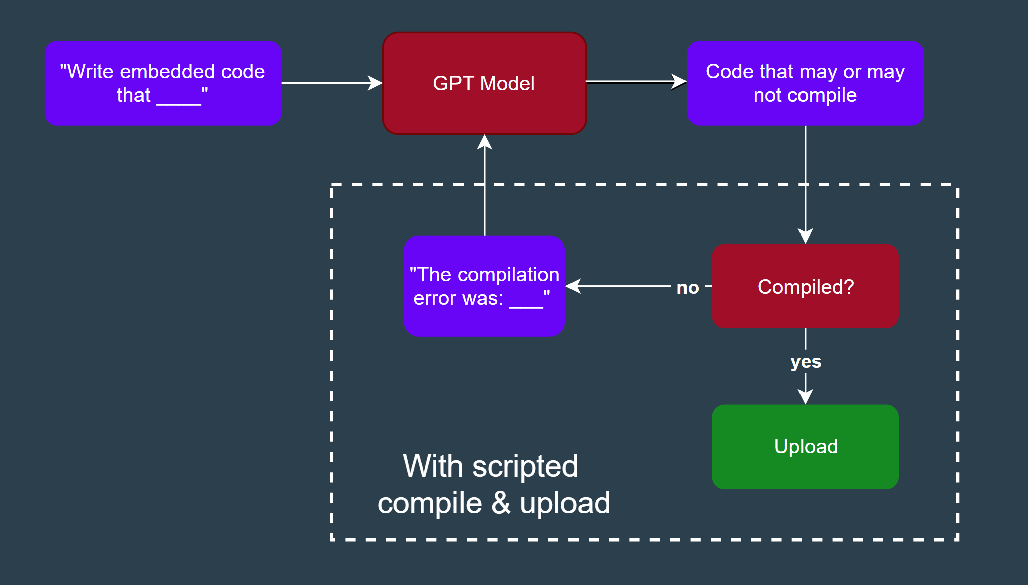 Compile And Upload Arduino Code From The Command Line Tinker Assist Blog