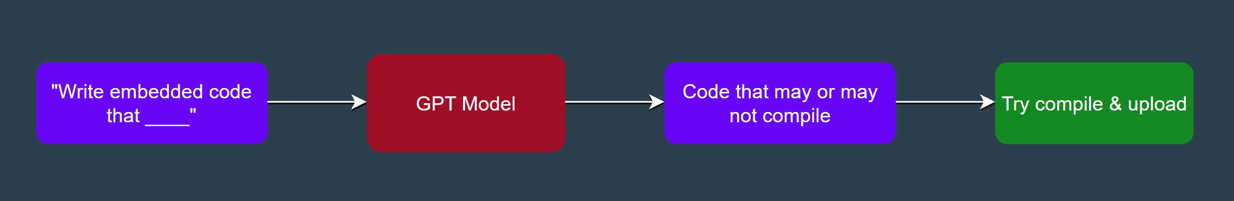 Compile And Upload Arduino Code From The Command Line Tinker Assist Blog